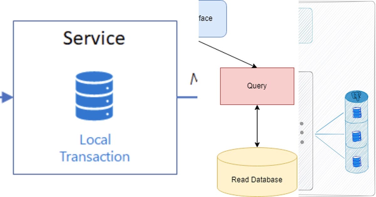 List: Microservice Arch | Curated by ram panda | Medium