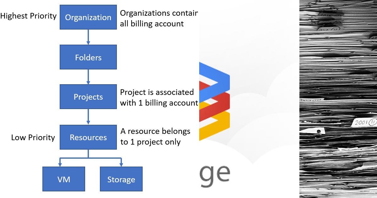 List: GCP storage | Curated by Venkata Jayaraman | Medium