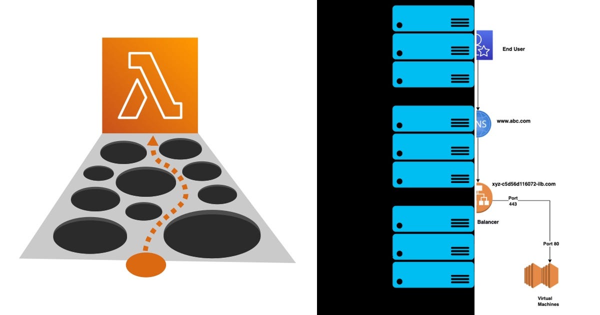 List: Load Balancing 101 | Curated by Rob Rivera | Medium List: Load Balancing 101 | Curated by Rob Rivera | Medium