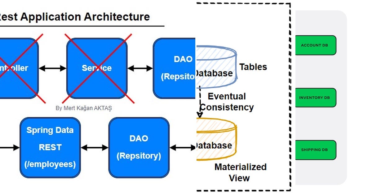List: Microservices | Curated by Robeil Aregawi | Medium