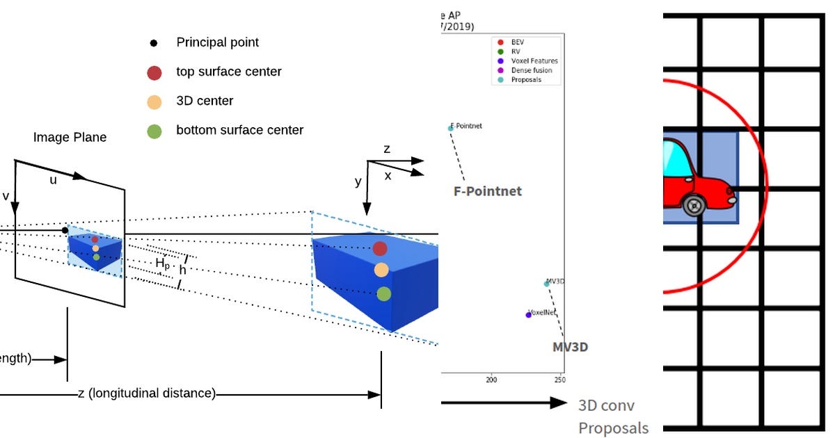 List: Object Detection | Curated by Iagogomes | Medium