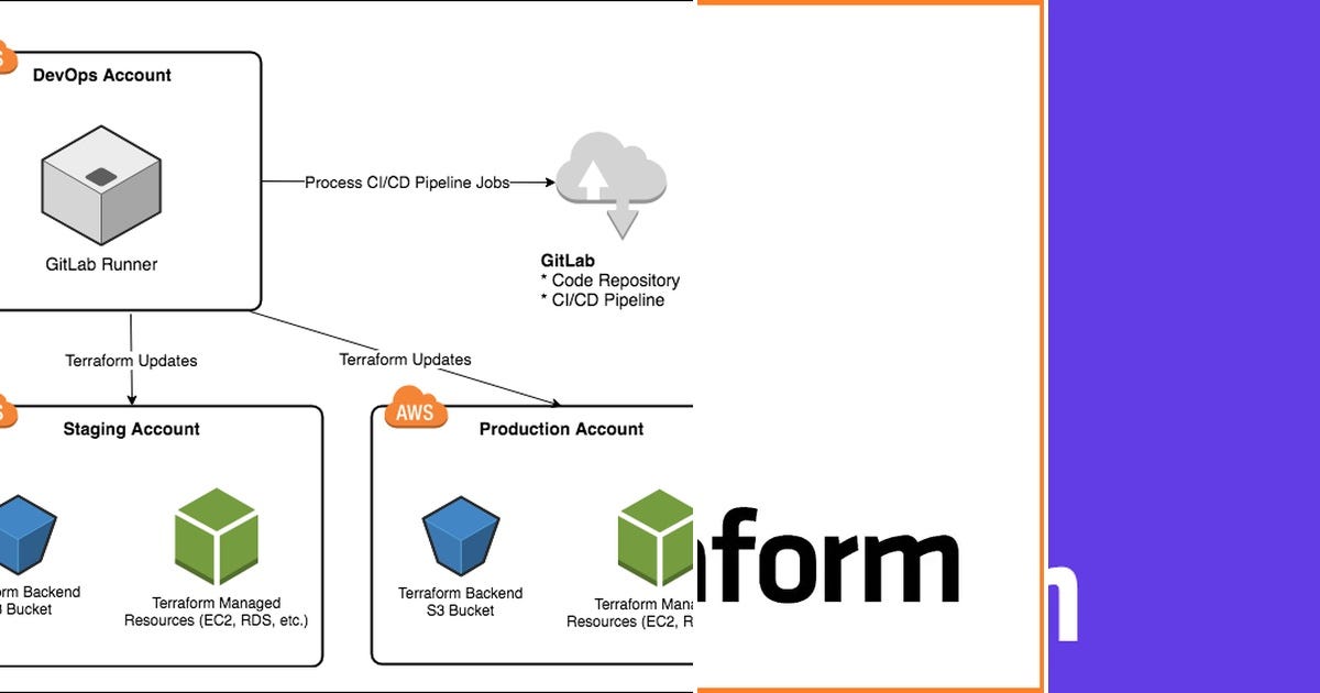 List: Terraform | Curated by BrynLewisWork | Medium
