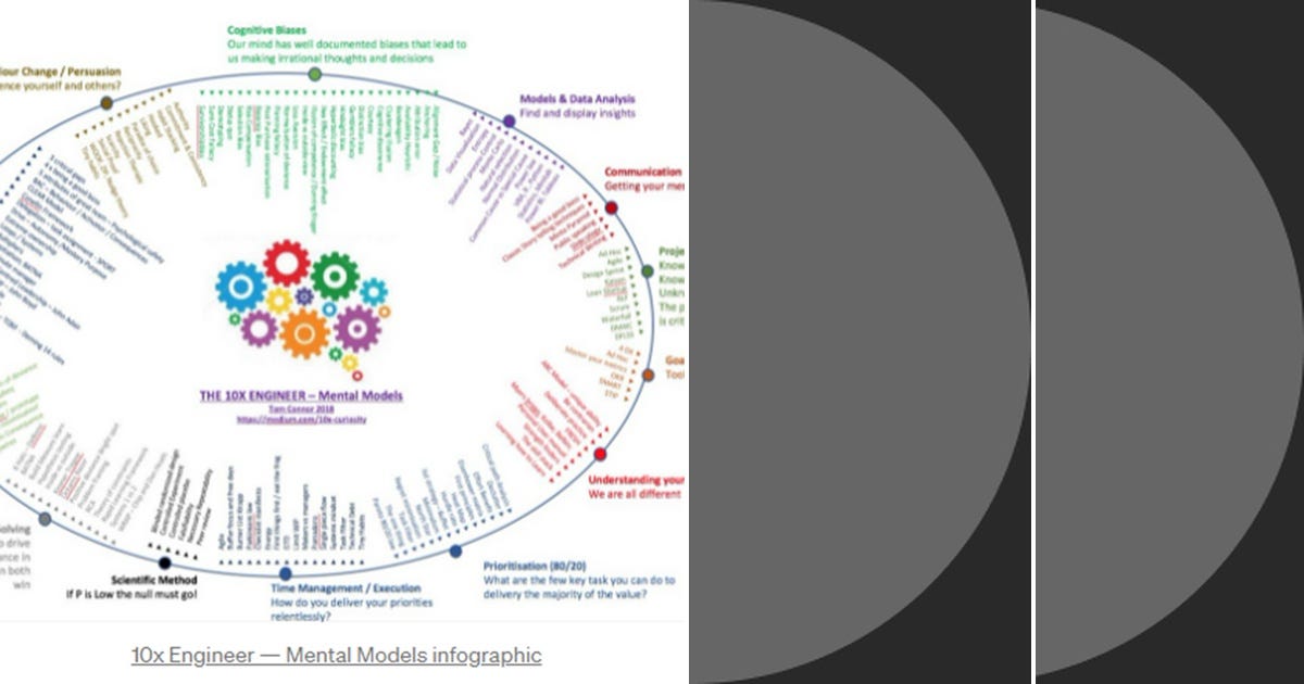 List: Mental models | Curated by Erik Olofsson | Medium