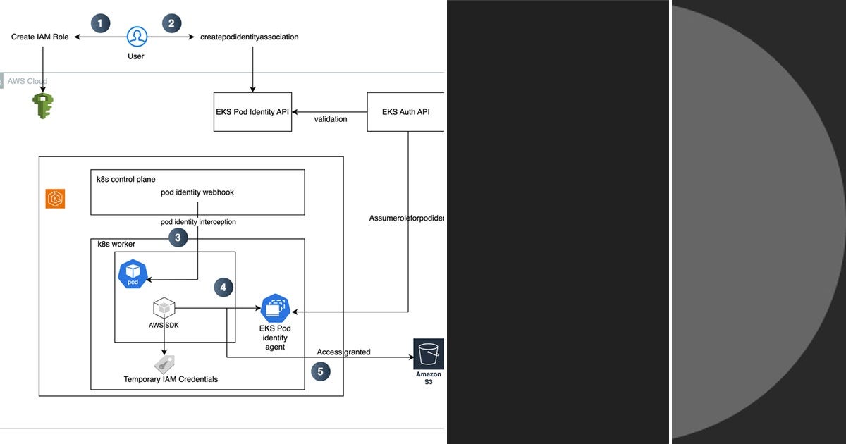 List: K8S | Curated by Learn With Sama | Medium
