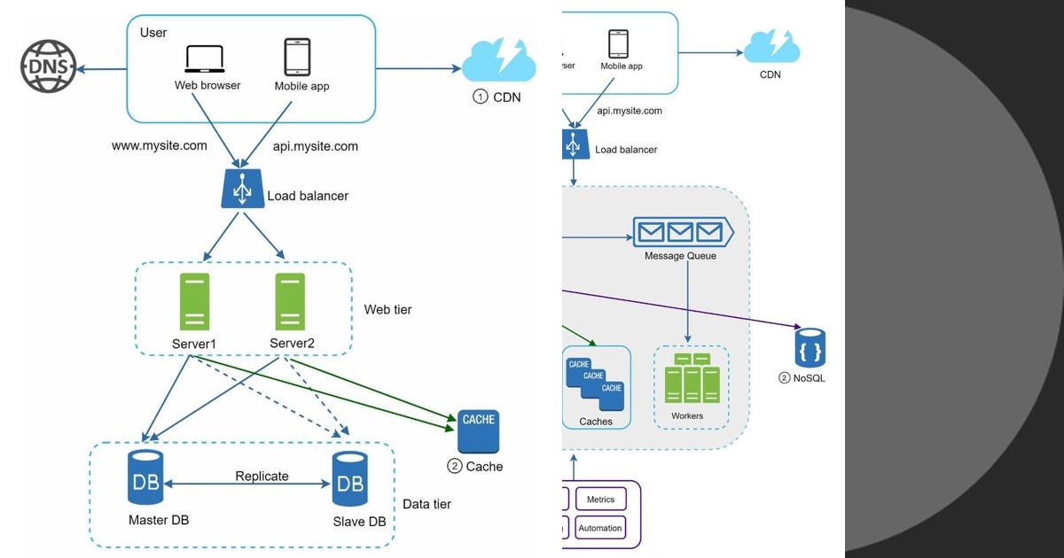 List: System Design | Curated by Tarun Kumar | Medium