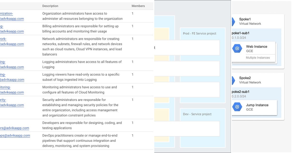 List: GCP - Landing Zone | Curated by Mukesh More | Medium