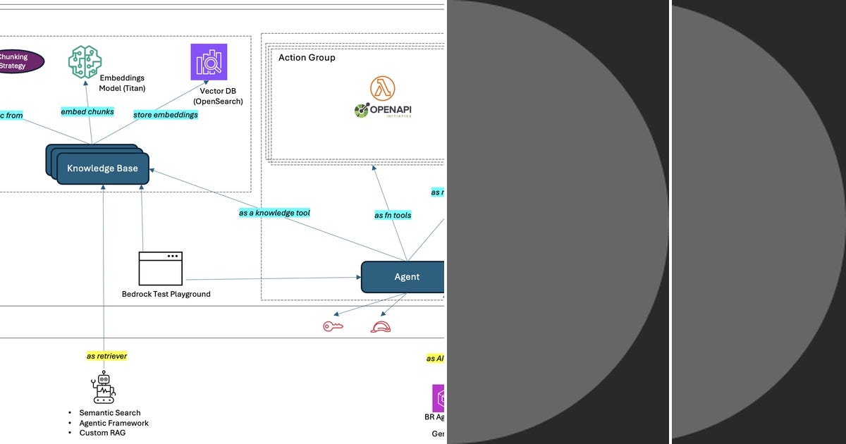 List: AWS AI | Curated by Max | Medium