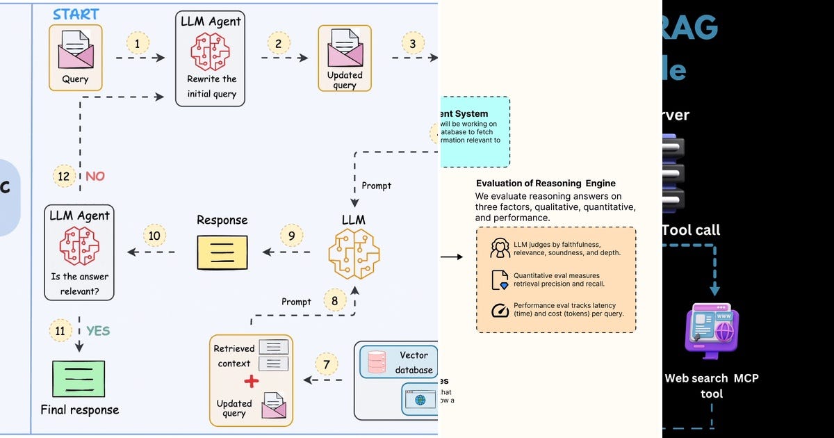 List: RAG | Curated by Vincent Liu | Medium
