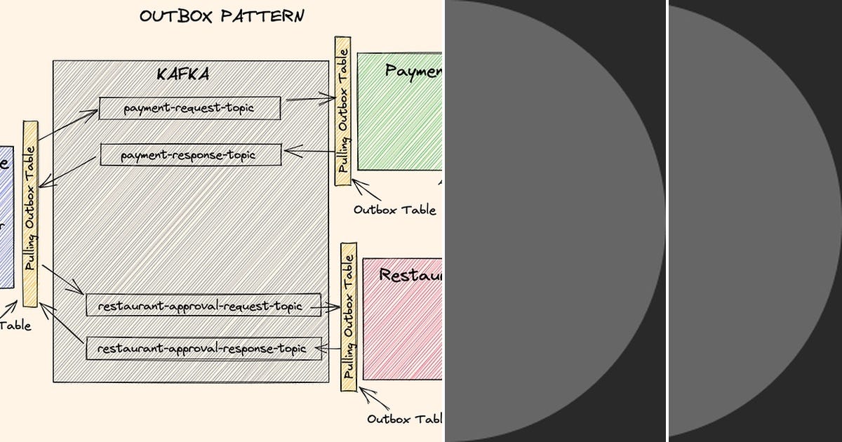 List: Outbox pattern | Curated by Sanghun Lee | Medium