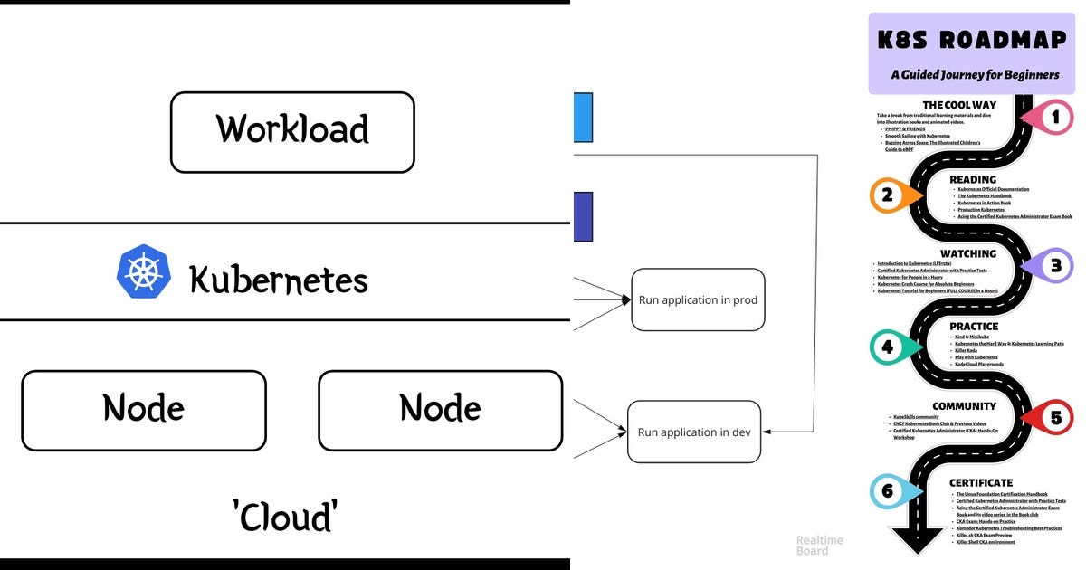 List: Kubernetes | Curated by srinivas chary | Medium