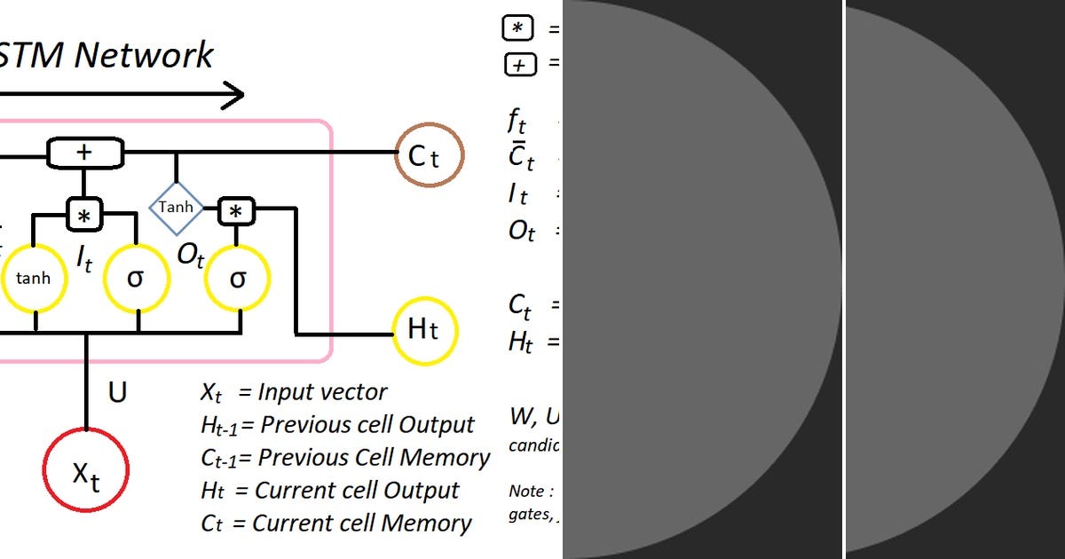 List: LSTM | Curated by Samuel Cuevas | Medium