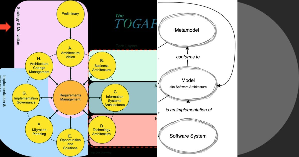 List: Togaf | Curated by Amit adasbarma | Medium