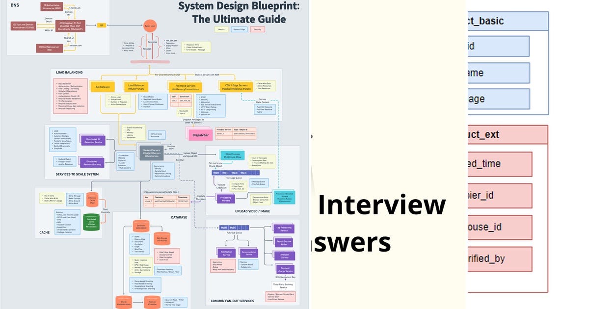 List: System design | Curated by Vipul Patel | Medium