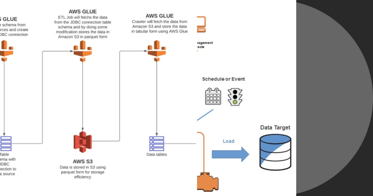 List: AWS ETL | Curated by Venkatesh sharma | Medium