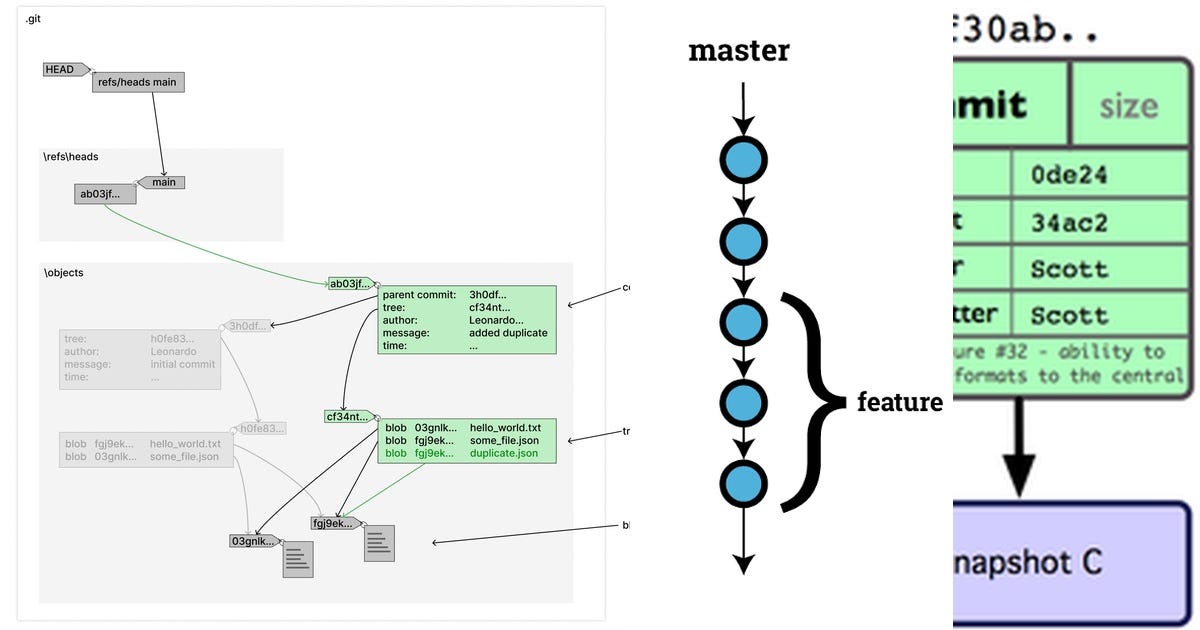 List: Git | Curated by Rohit Meshram | Medium