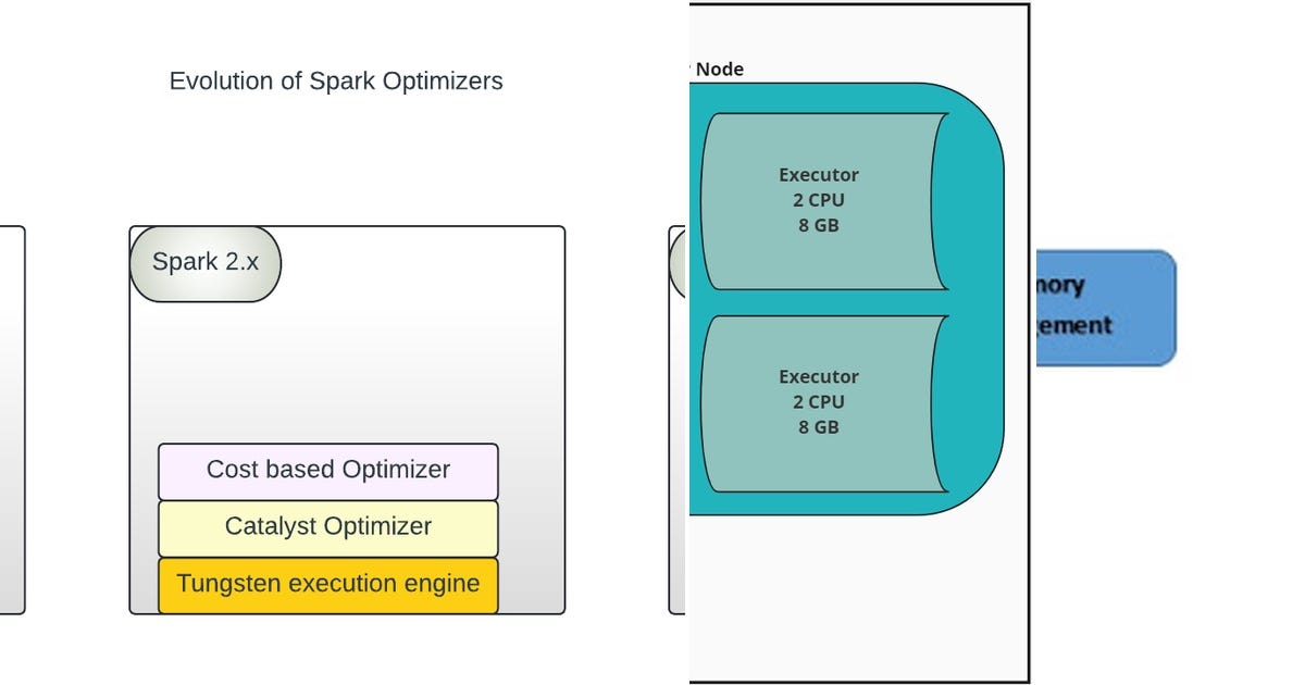 List: Spark optimization | Curated by Bhattronak | Medium