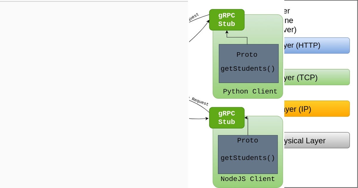 List: Http1.1/2 | Curated by Praveen Sampath | Medium