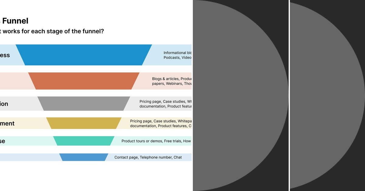 List: Sales funnel | Curated by Thea Steen Hellebust | Medium
