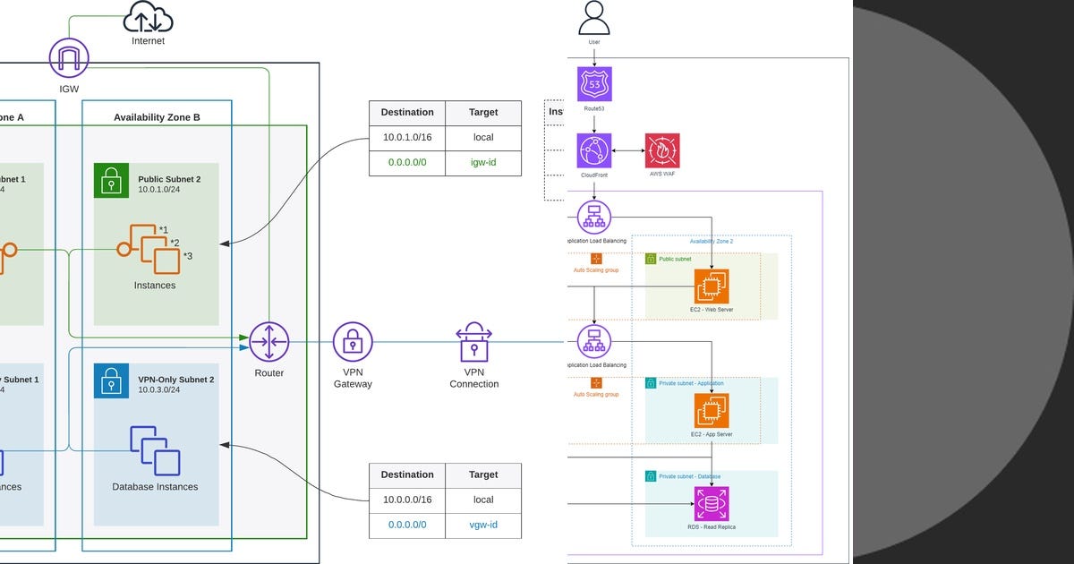 List: AWS | Curated by Venkat QC | Medium