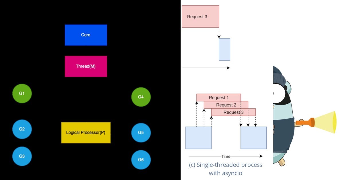 List: Go Routine | Curated by Saefulloh Maslul | Medium