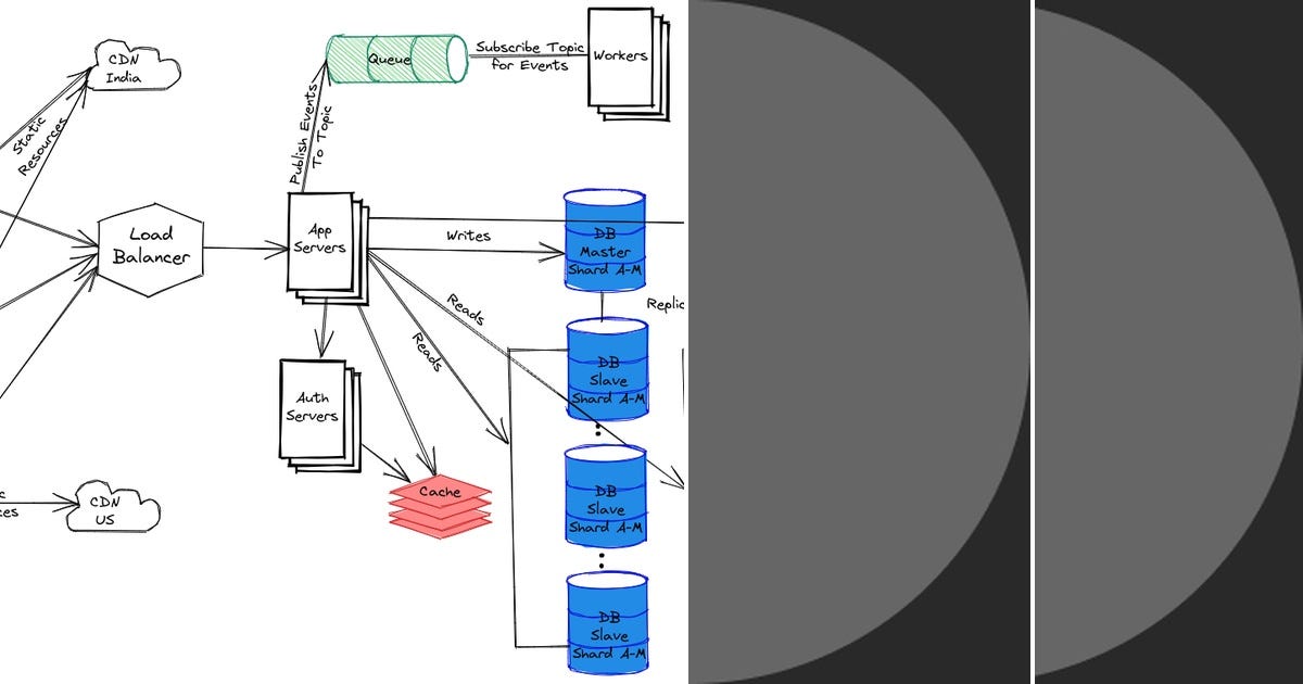 List: System design | Curated by Masud Zaman | Medium