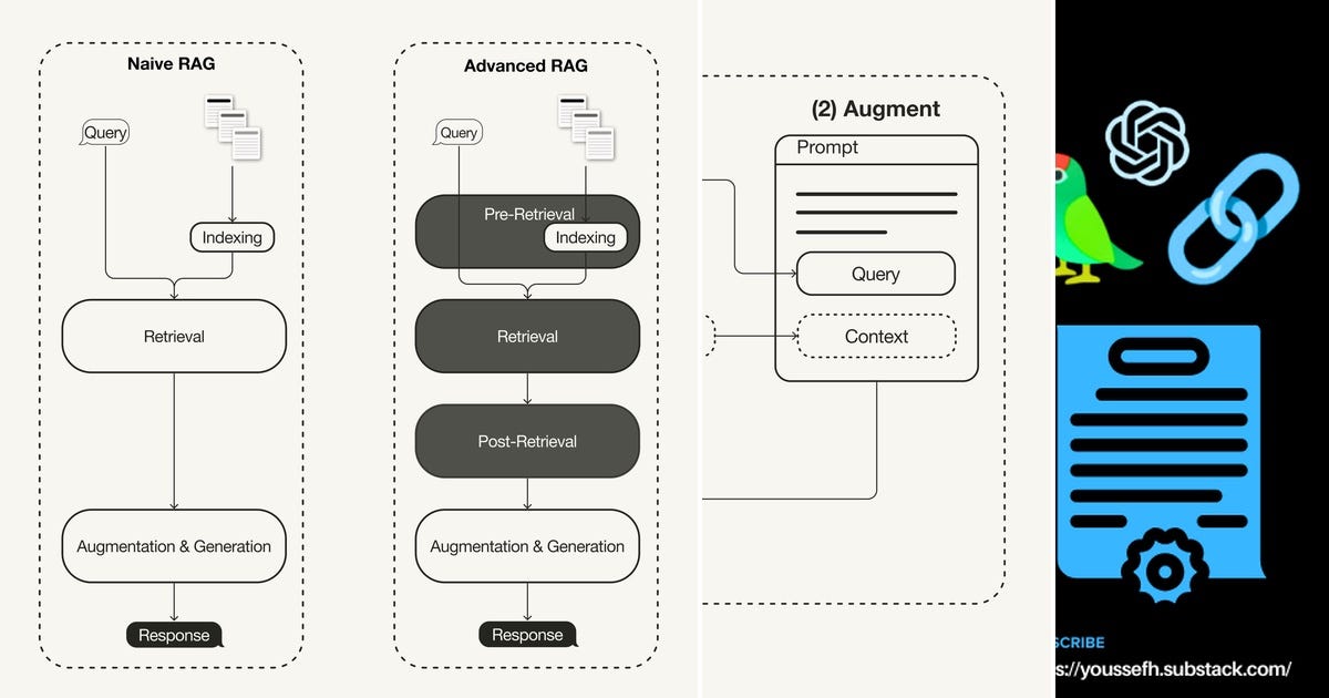 List: rag, langchain | Curated by Spencer Lord | Medium