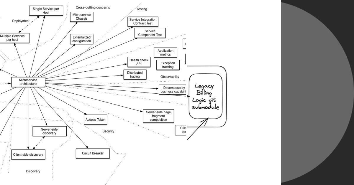 List: Microservices | Curated by Suraj Singh Rawat | Medium