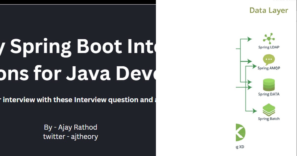 List: Spring - interview prep | Curated by Sudhar San | Medium