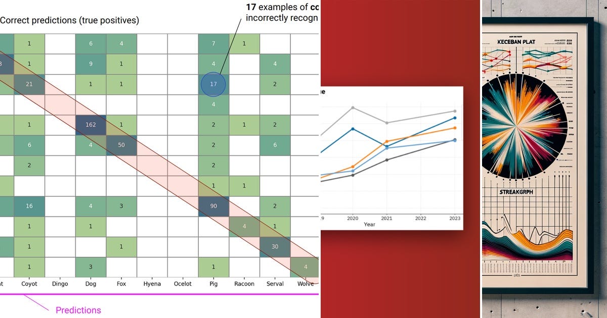 List: visualisation | Curated by James Biggs | Medium
