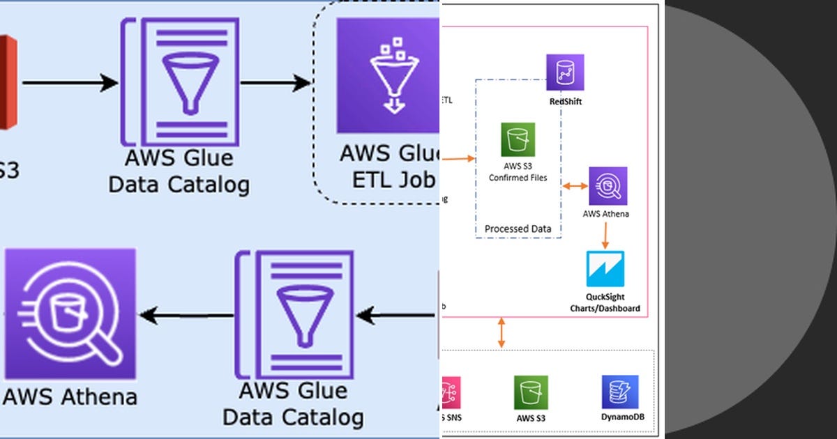 List: AWS | Curated by Iungneto | Medium