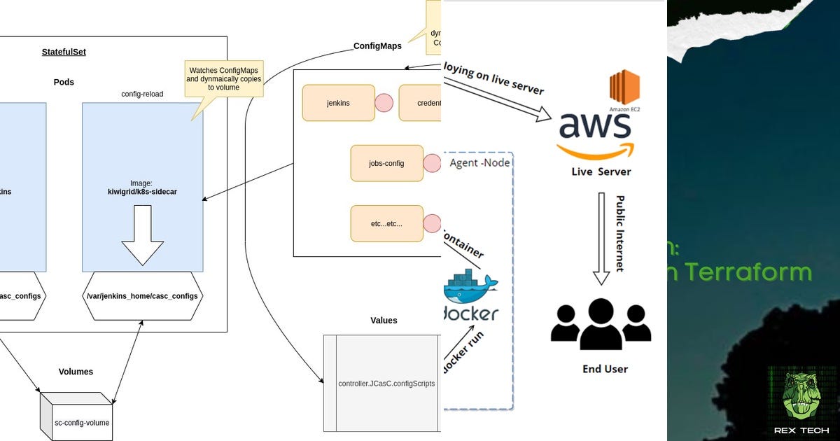 List: Jenkins | Curated by Andrii Maslovskyi | Medium