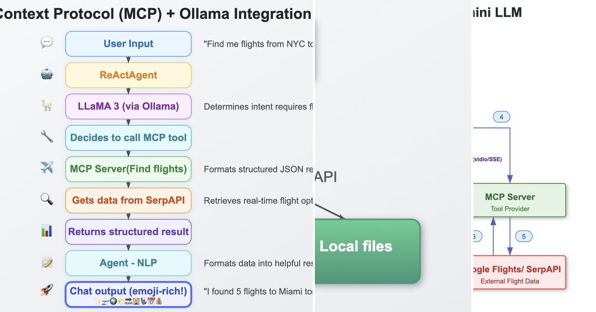 List: MCP | Curated by Nick van Rodijnen | Medium