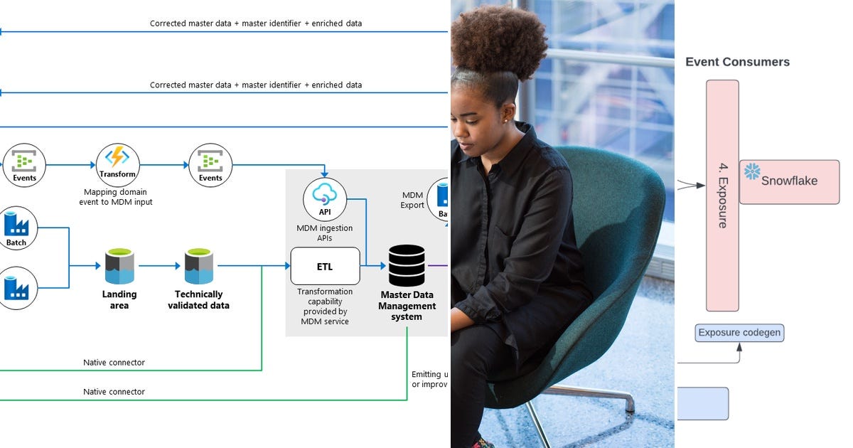 List: data mesh | Curated by Trefoil Analytics | Medium