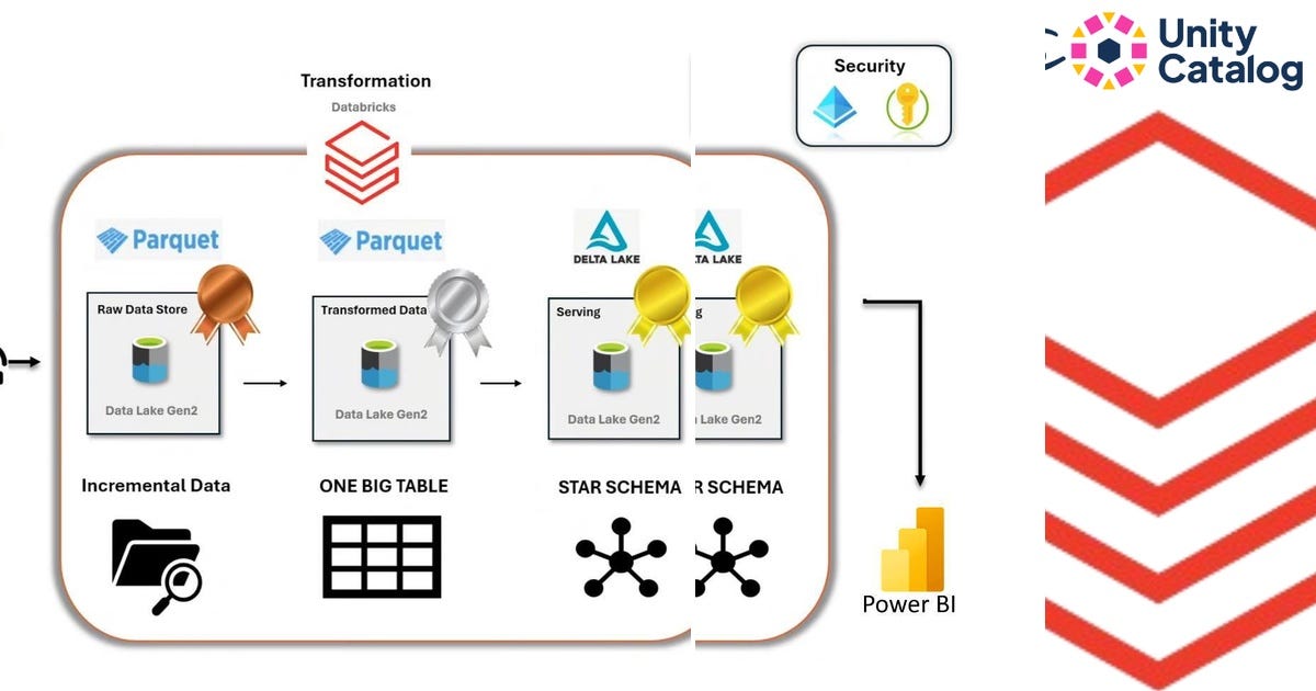 List: Databricks | Curated by Krishna chaitanya Koyyalamudi | Medium