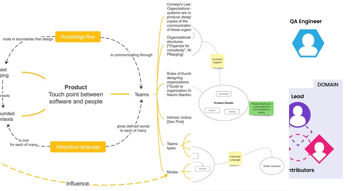 List: Domain Driven design | Curated by Ranjeet Sinha | Medium