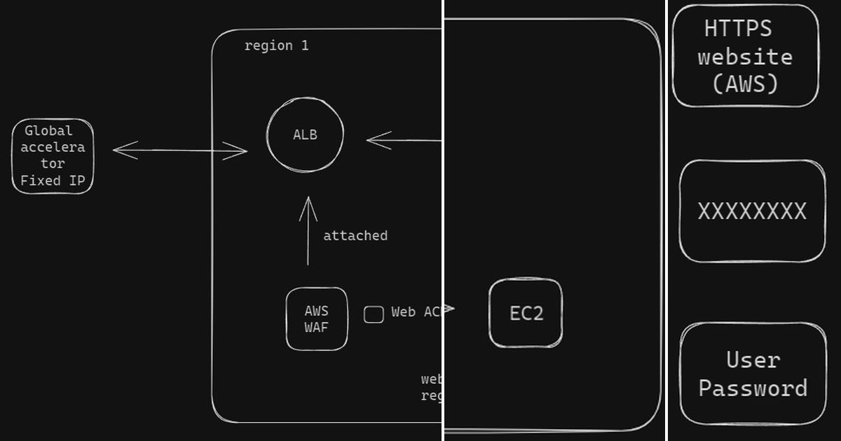 List: Aws security and encryption | Curated by Anita Catherine George ...