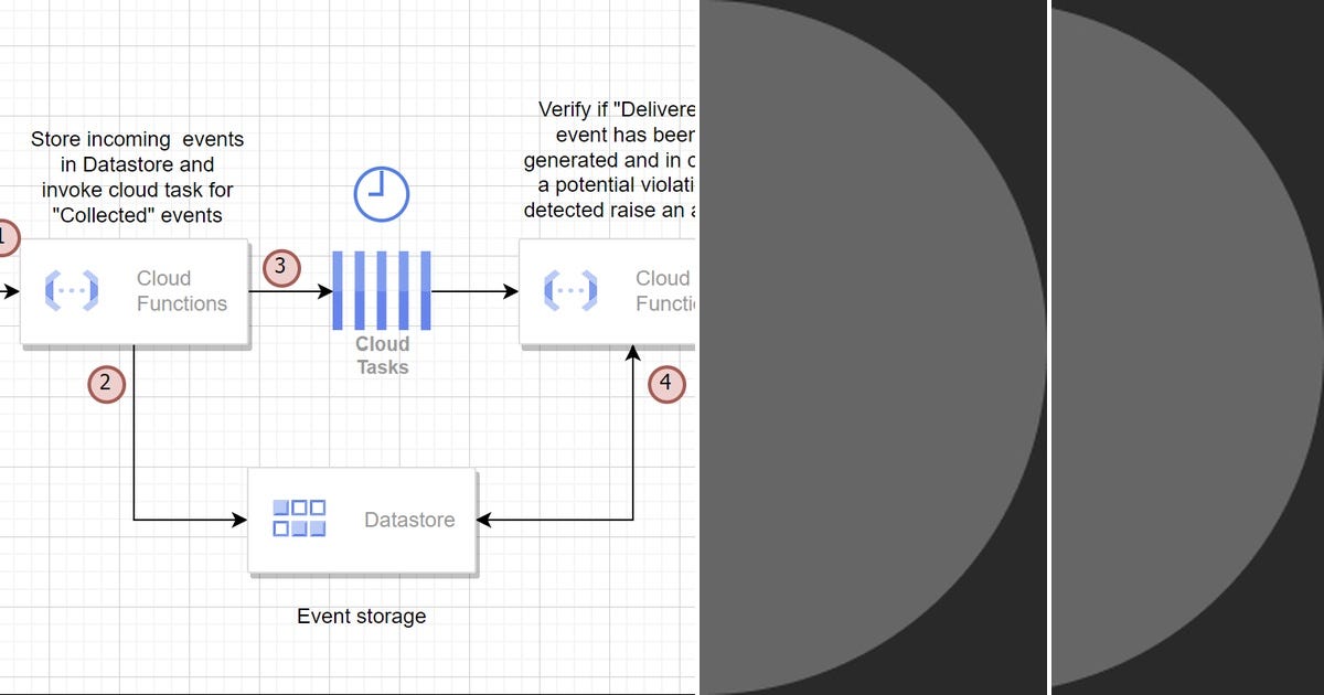 List: Cloudtask | Curated by Upender Tadewar | Medium