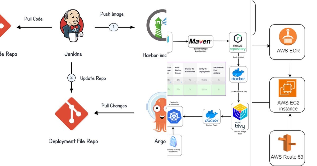 List: devops project | Curated by Dhineshpandian | Medium