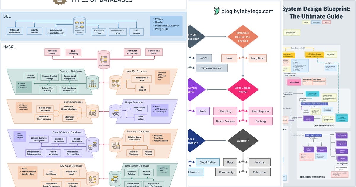 List: System Design | Curated by Ananth Eswar | Medium