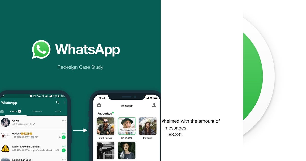 List: WhatsApp case study | Curated by vaishali mohanram.T. M. | Medium