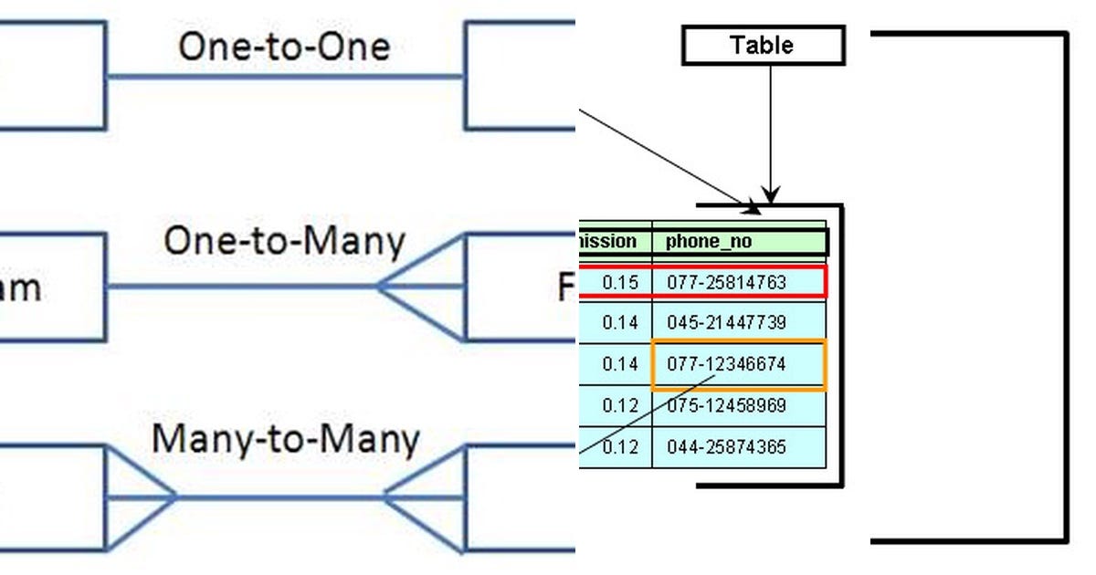 List: Sql | Curated by annibee | Medium
