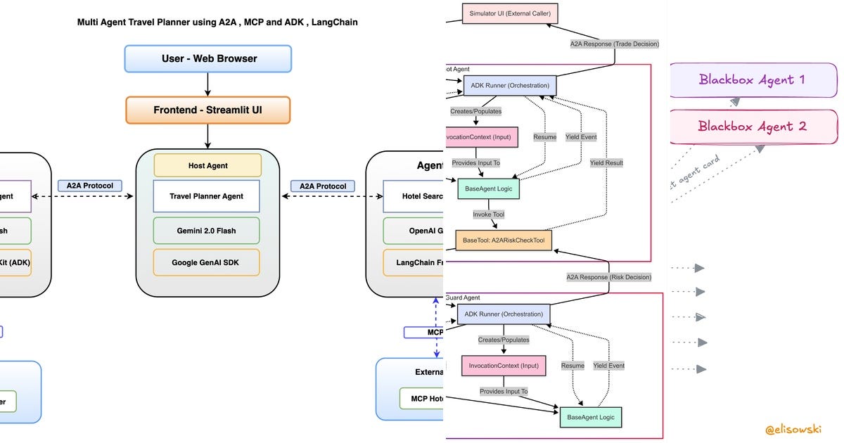 List: AgenticAI | Curated by Subhra Ranjan | Medium