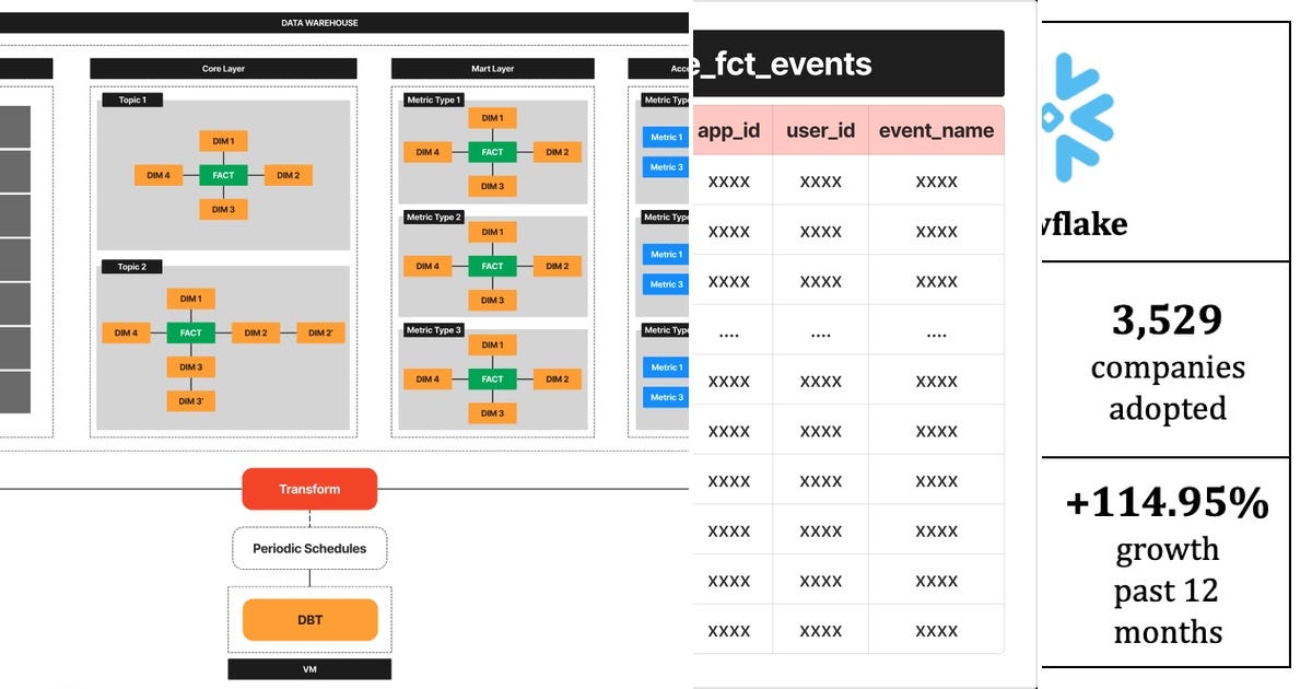 List: data warehouse | Curated by 예진 신 | Medium