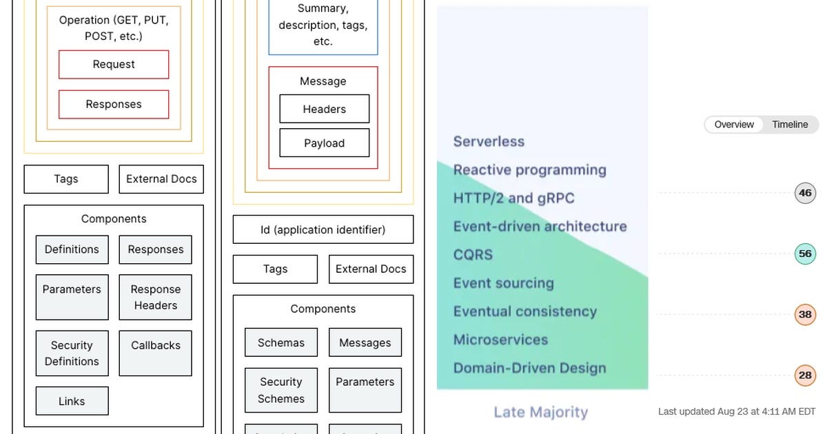 List: API | Curated by Bryant Avey | Medium