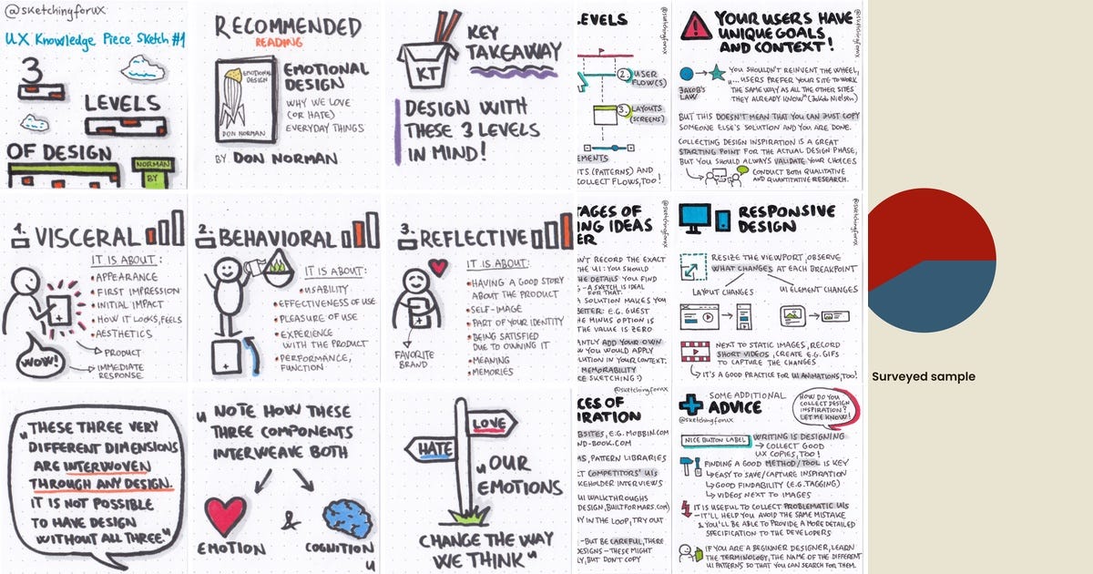 List: UX design | Curated by Daan Hoogland | Medium
