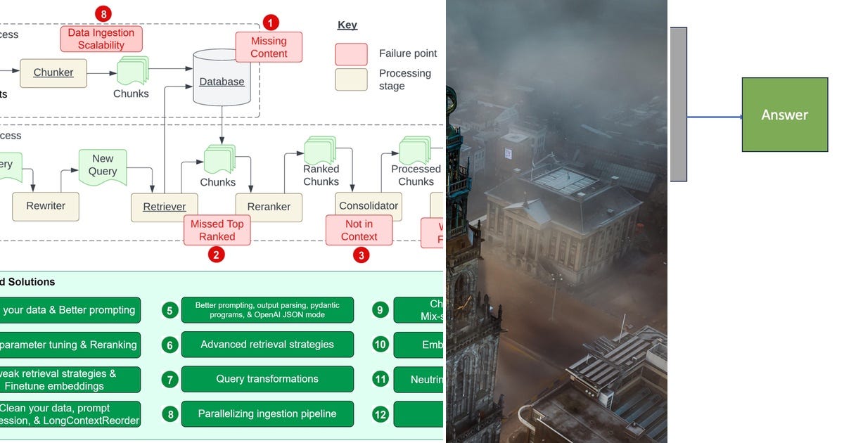 List: RAG Systems | Curated by Florian Gatzlaff | Medium