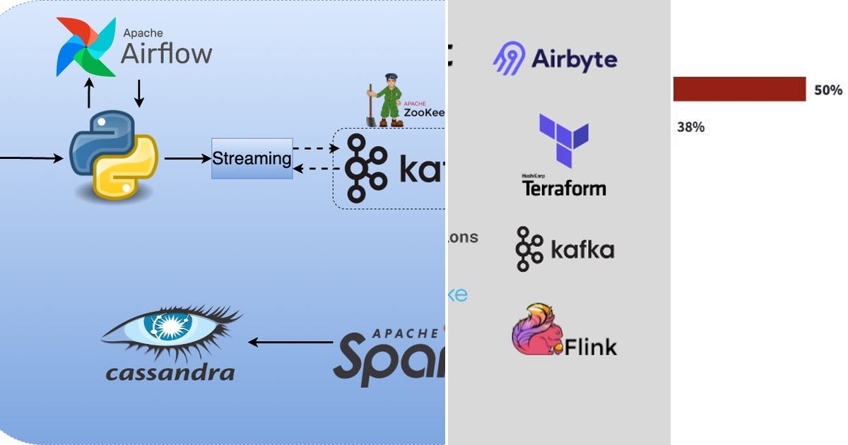 List: Data Engineering | Curated by Thabresh Syed | Medium
