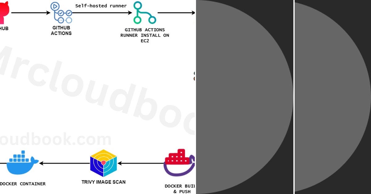 List: GIT | Curated by bruno brunt | Medium