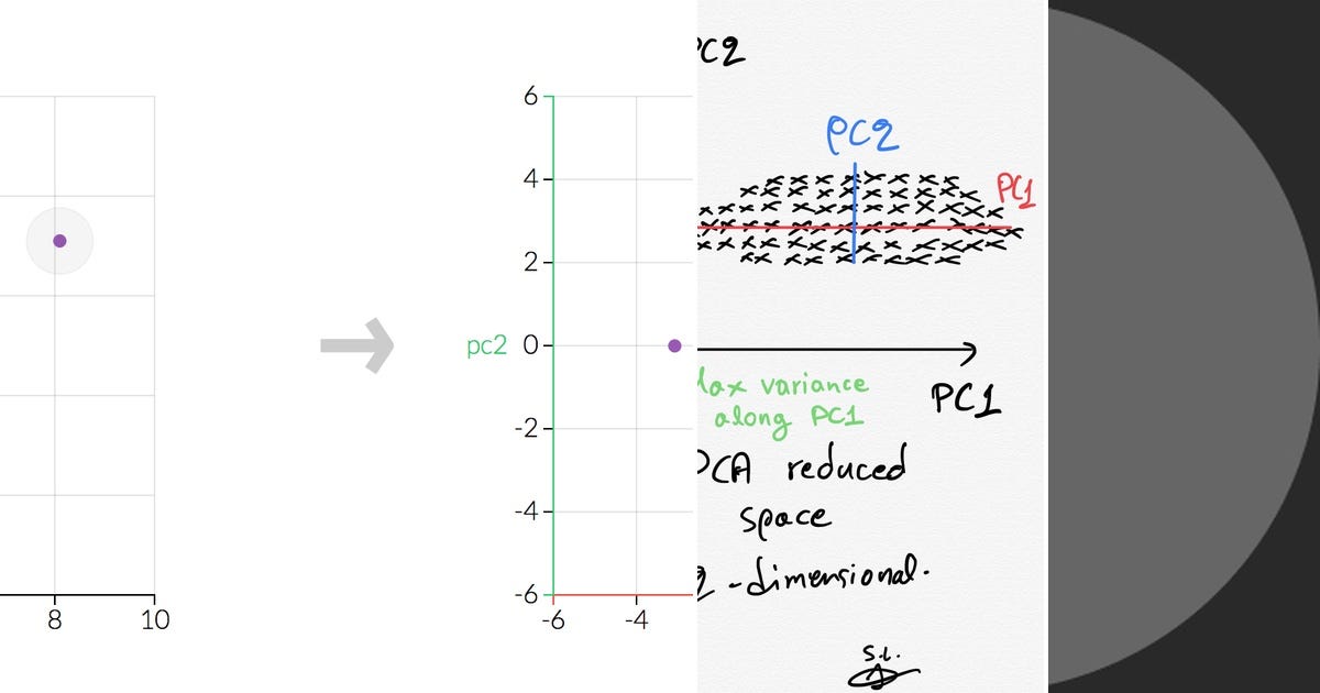 List: PCA | Curated by mmascarelli | Medium