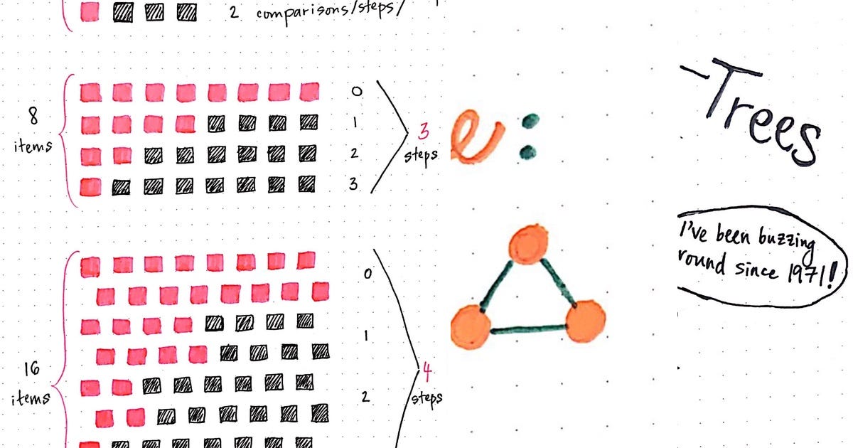List: Data Structures and algorithms | Curated by Link Zelda | Medium